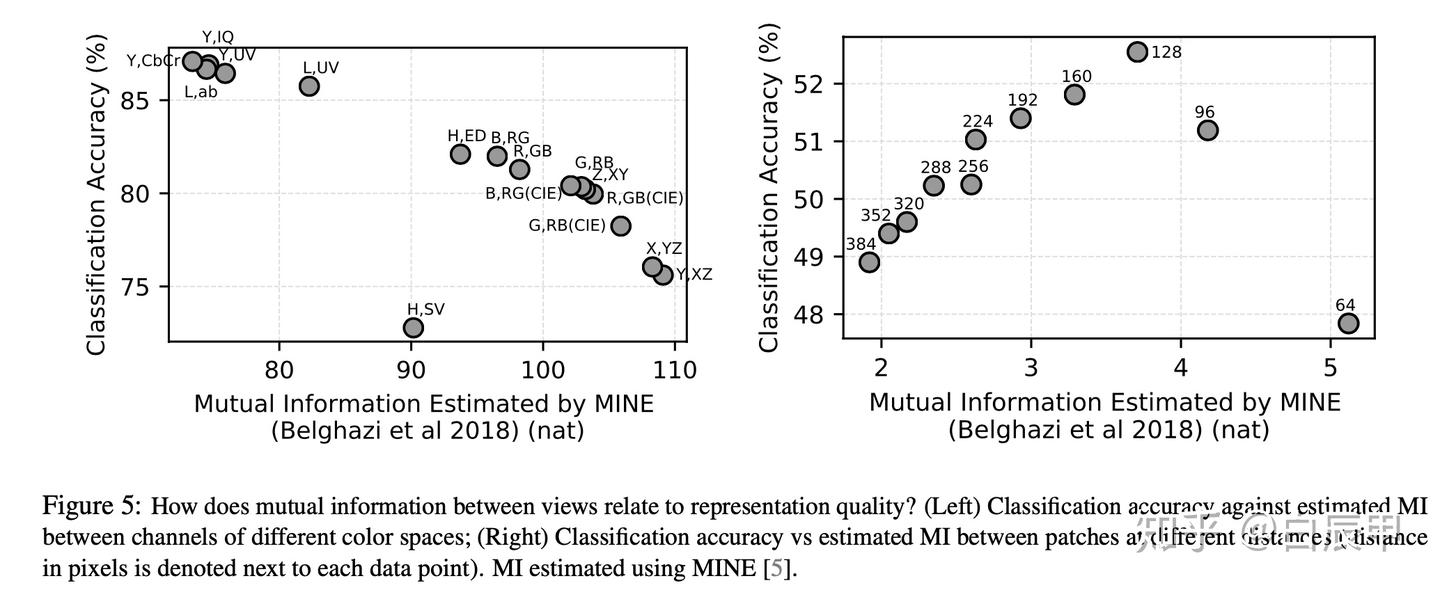 CMC: Contrastive Multiview Coding - 知乎