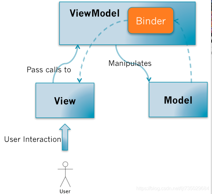 MVVM,MVC,MVP的区别 - 知乎