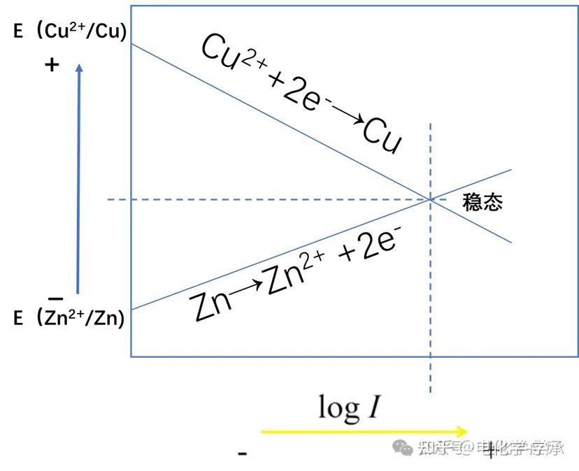 电极电位/电势 - 知乎