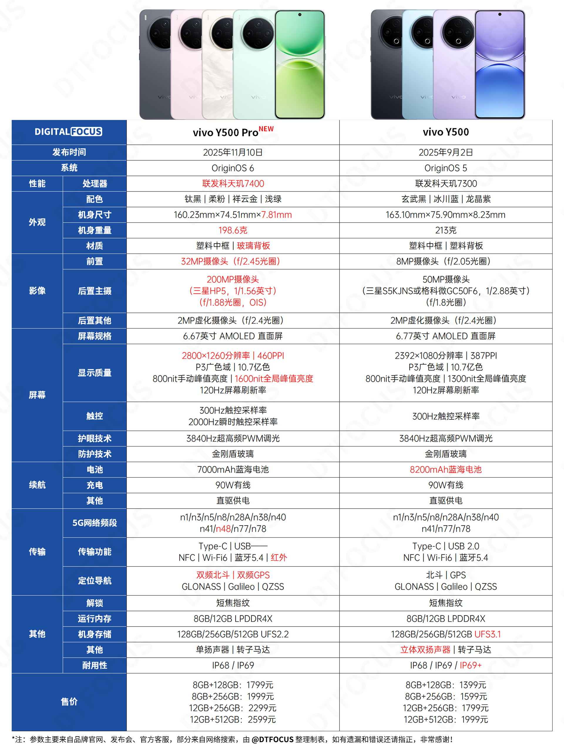 一图看懂 | vivo Y500 Pro 有哪些升级？ - 知乎