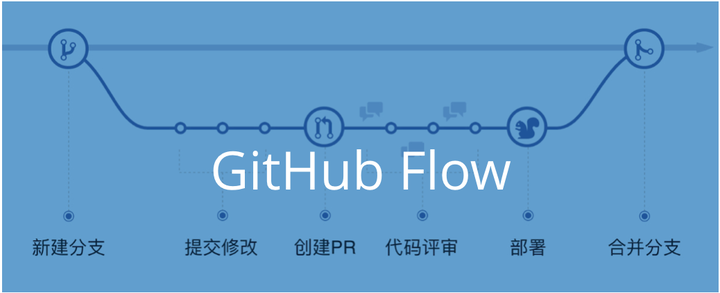 真正的敏捷工作流 —— GitHub flow - 知乎