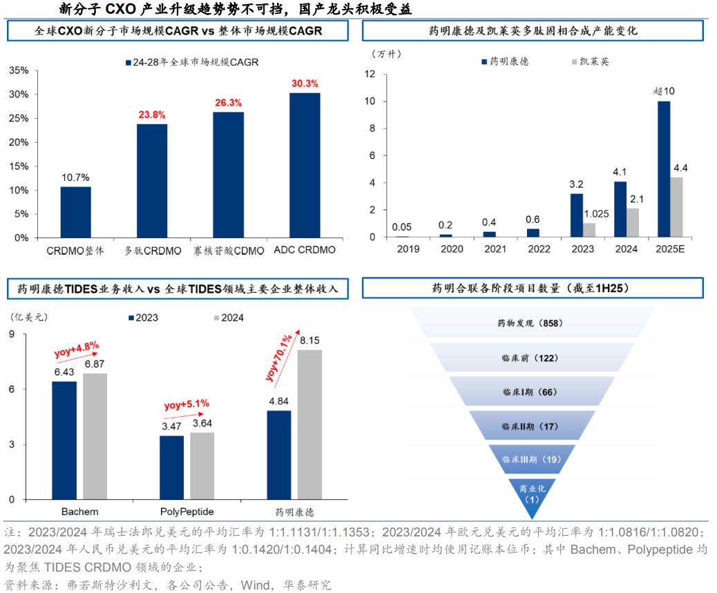 CXO行业深度：发展现状、景气度、竞争力、未来发展及相关公司深度梳理（慧博出品） - 知乎