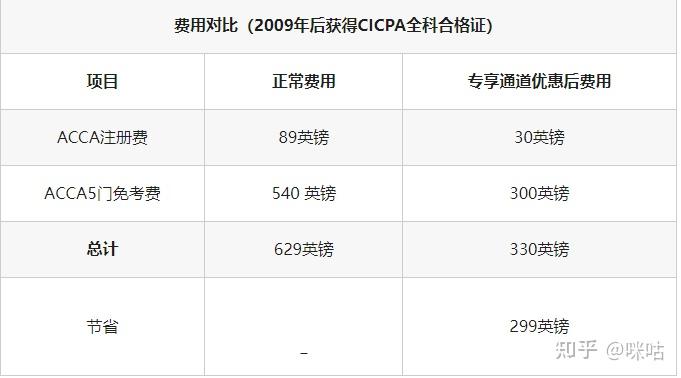 CICPA持证者独享ACCA折扣+免考，立即行动！ - 知乎