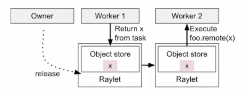 Ray（Ray Core）学习笔记 - 知乎