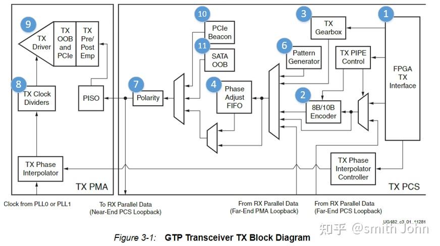 【VIVADO IP】7 Series FPGAs Transceivers Wizard - TX - 知乎