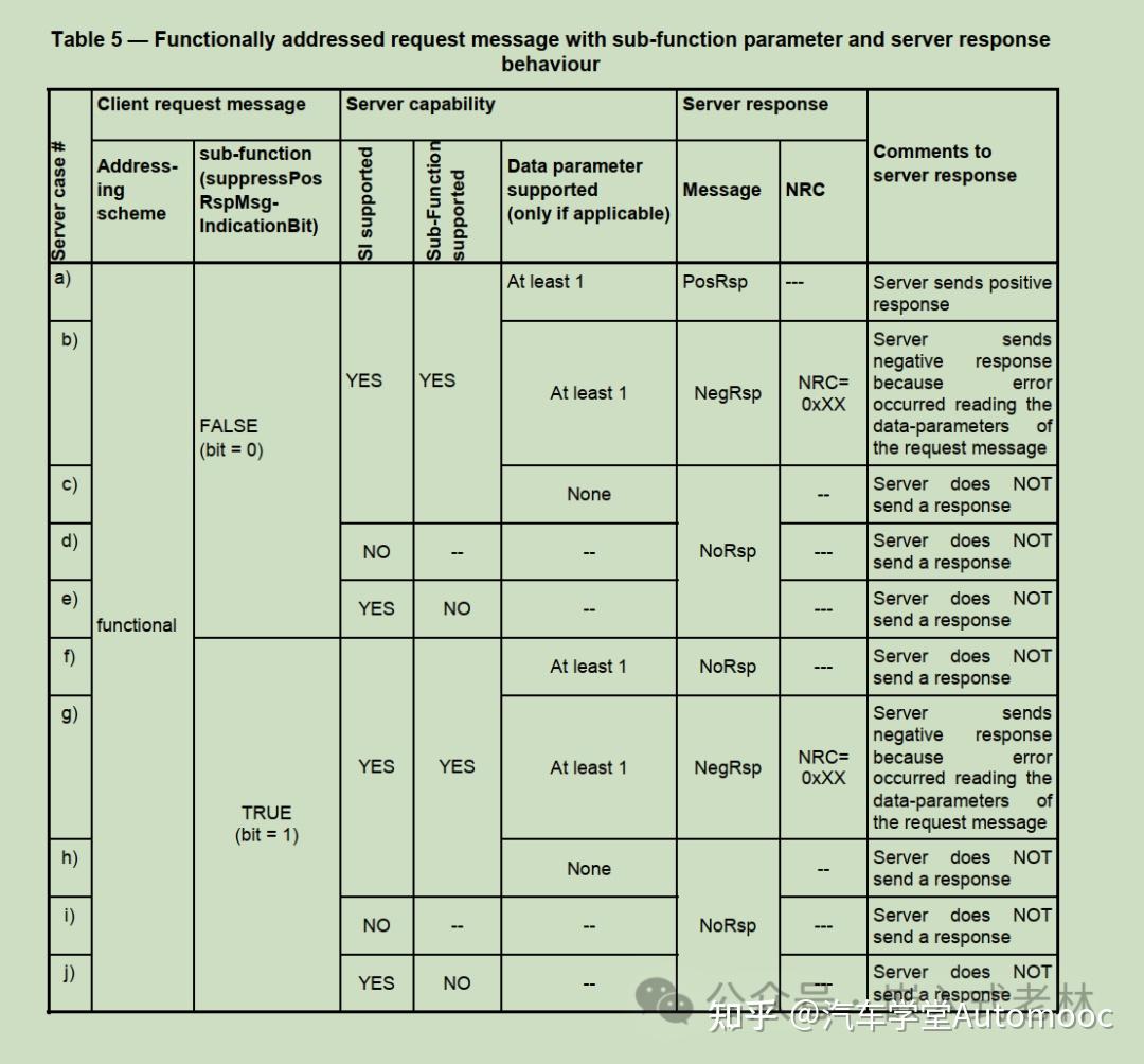 UDS诊断协议之常用否定响应码解读 - 知乎
