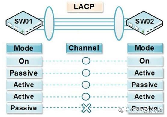 什么是链路聚合 LAG？与LACP的区别 - 知乎