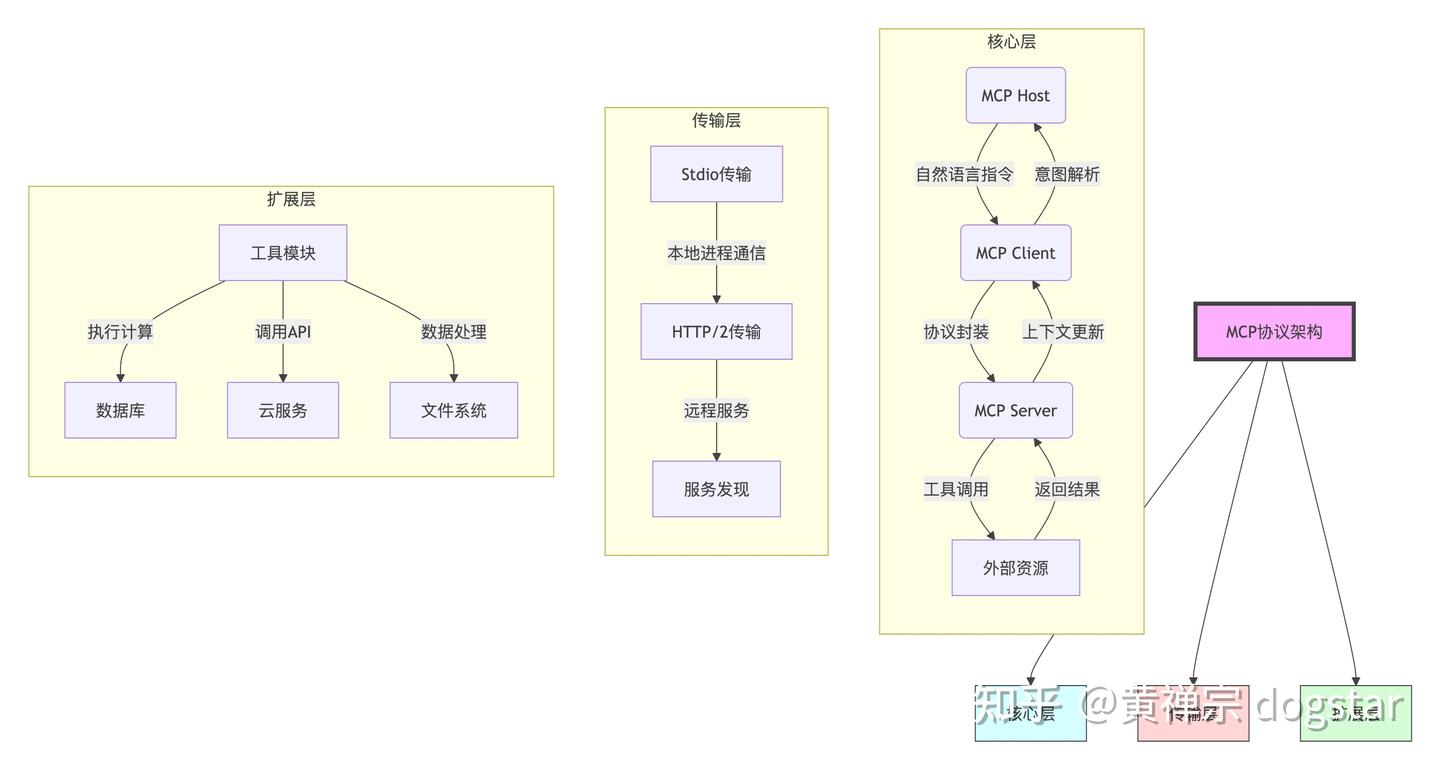 【快速入门到精通】MCP Typescript SDK核心概念和快速开发你的MCP - 知乎