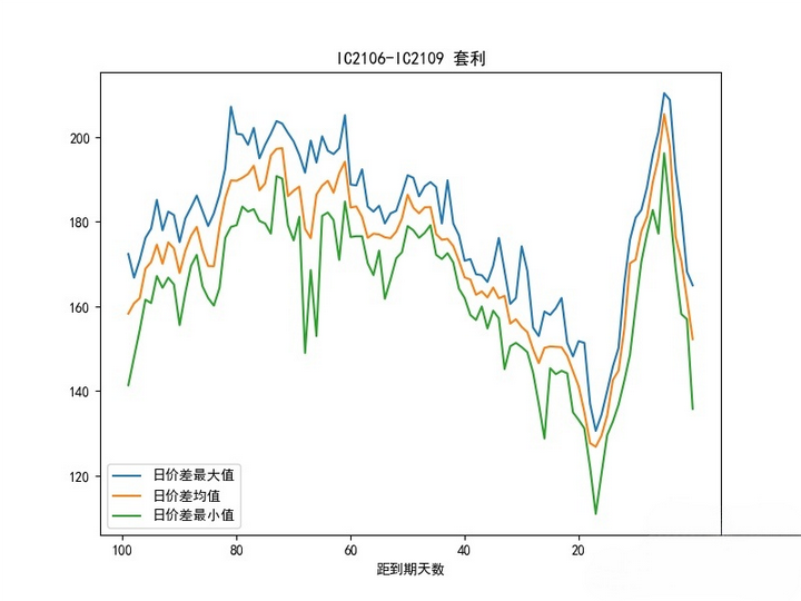 【python股票量化2022策略第67篇】【附件】多角度分析ic套利历史数据 知乎