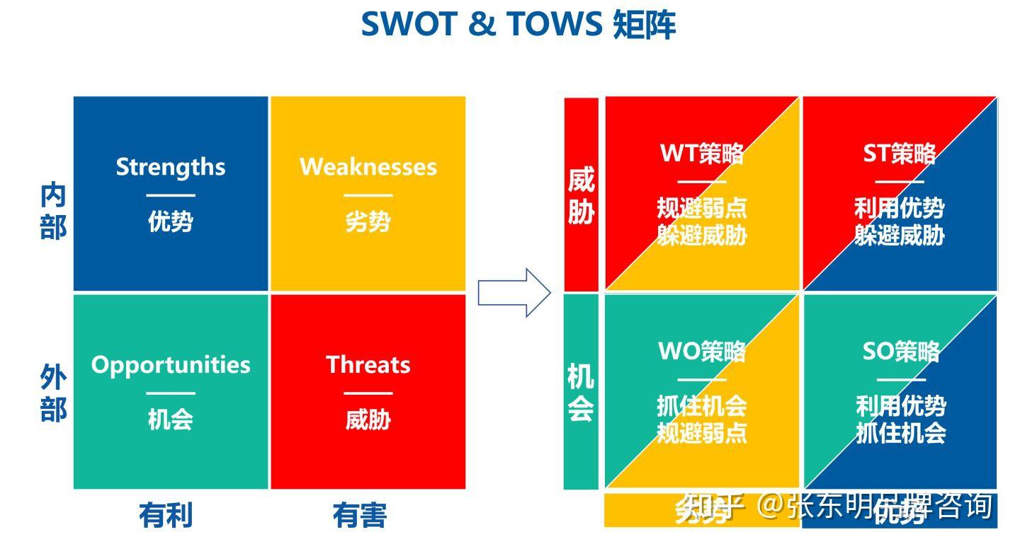 SWOT分析法可以就针对某一个竞争对手进行分析吗？ - 知乎