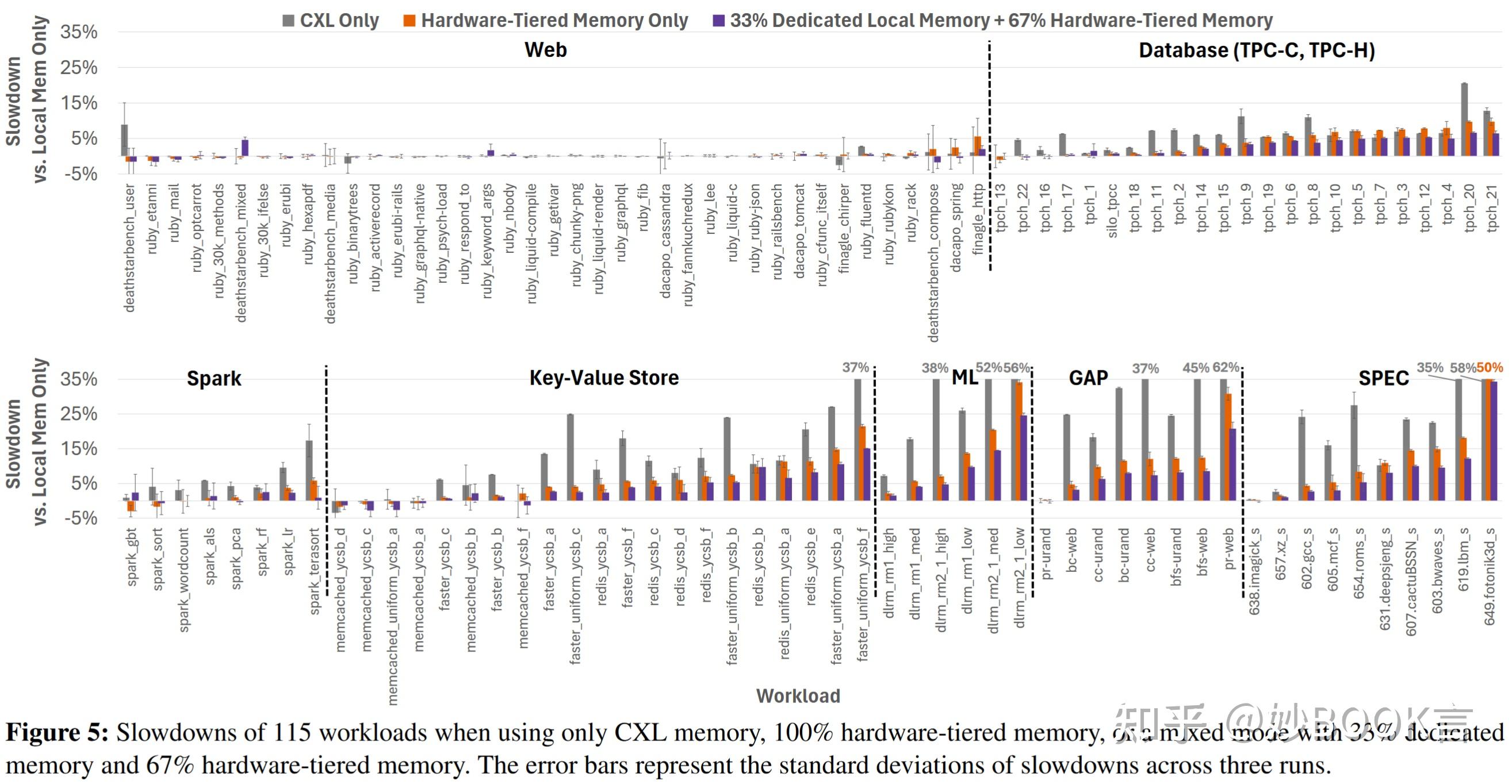 Managing Memory Tiers with CXL in Virtualized Environments——论文阅读 - 知乎