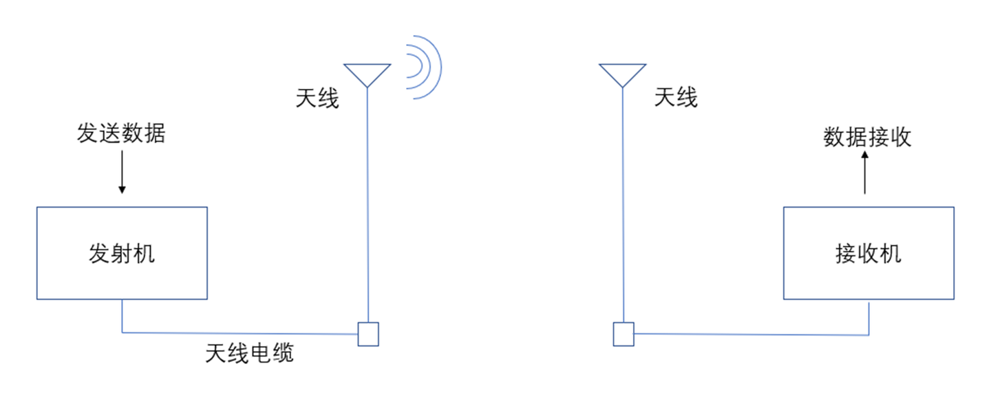 WIFI 通讯中的射频基础知识 - 知乎