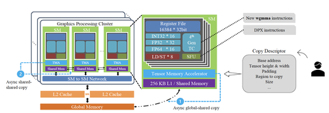 给 Ampere 开发者看的 Hopper 架构解读 - 知乎