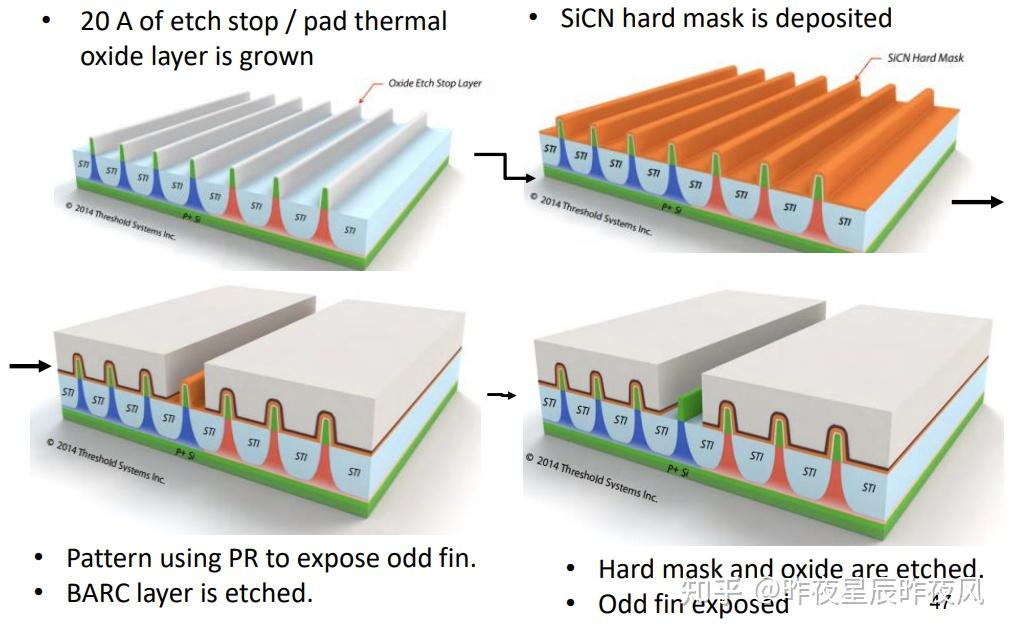 先进逻辑工艺流程：FinFET-22nm Gate last Process flow - 知乎