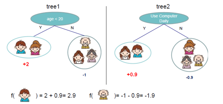 XGBoost和它的参数们 - 知乎