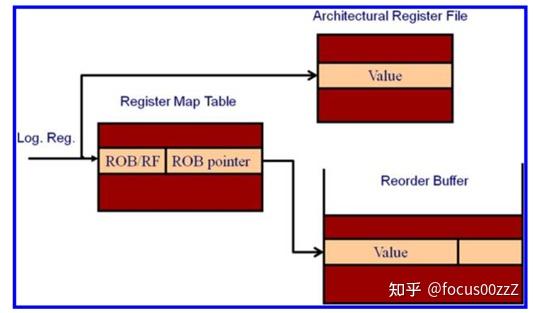基于ROB的Register Renaming（一） - 知乎