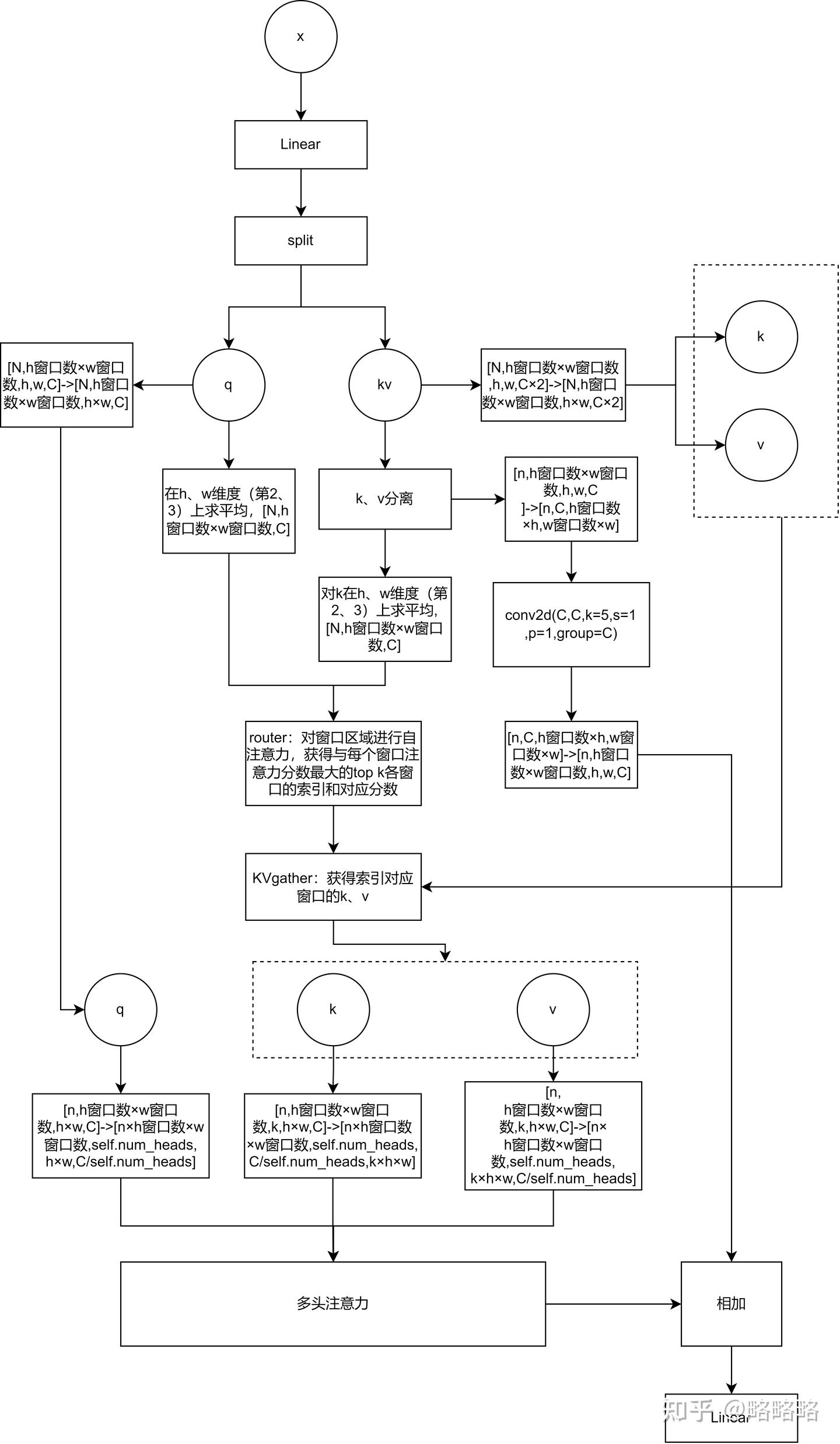 《BiFormer: Vision Transformer with Bi-Level Routing Attention》代码简简析 - 知乎