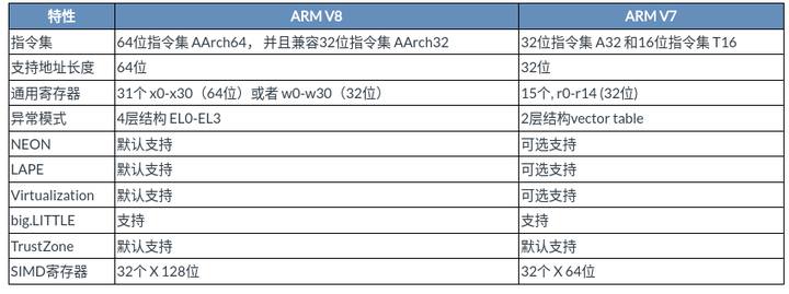 ARM架构简单理解，ARMv7，ARMv8，Cortex-A，Cortex-R，Cortex-M？ - 知乎