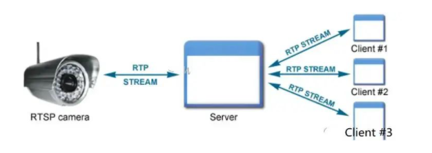 RTMP 和 RTSP，它们之间有什么区别？ - 知乎
