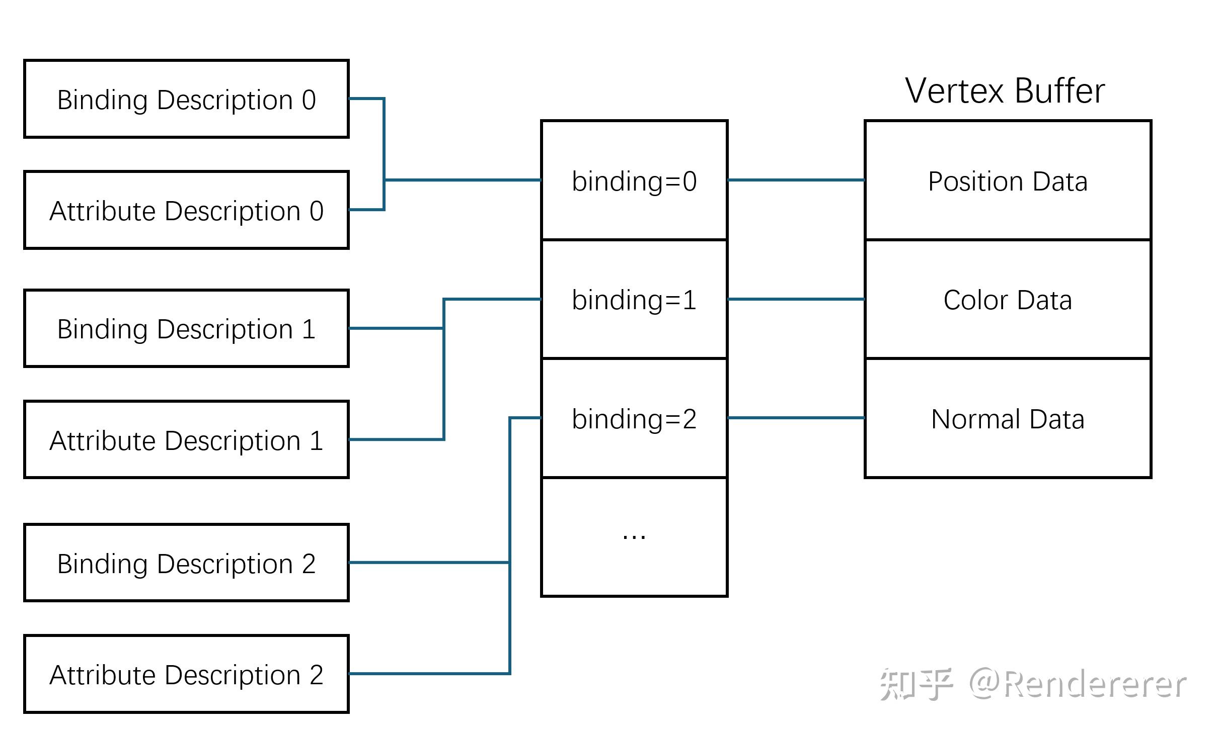 Vulkan边角料 —— Vertex Buffer的binding与location - 知乎