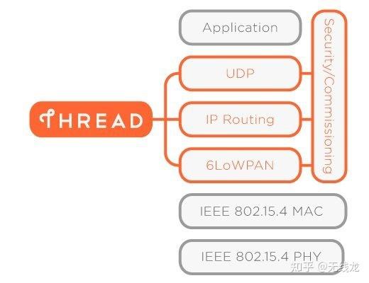 一文读懂Thread技术的起源、原理及发展 - 知乎