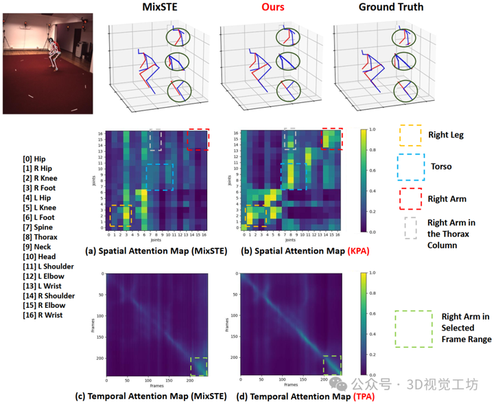 CVPR'24 | KTPFormer: 3D人体姿态估计SOTA! 在Transformer下即插即用涨点！ - 知乎