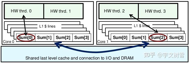 为什么用OpenMP并行计算会出现比单线程还要慢？该怎样正确使用OpenMP？ - 知乎