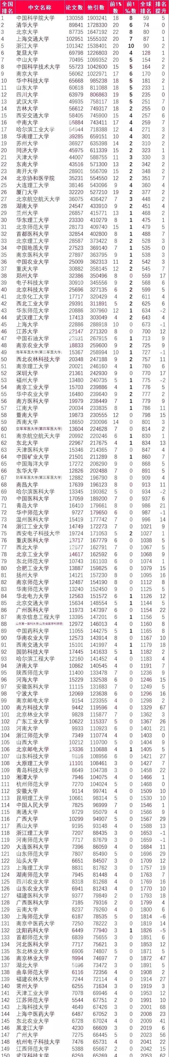 近10年SSCI、SCI发文量出炉，中科院以130358篇论文居榜首！快来看看你的大学发了多少篇SCi？ - 知乎
