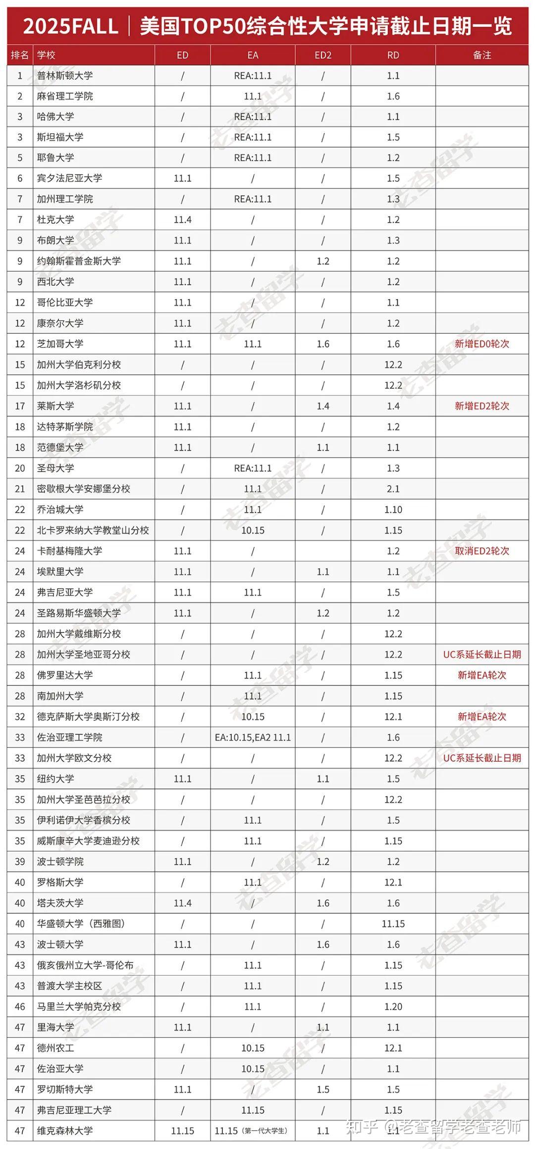 UC12.2日截止！2025Fall美本EA/ED/RD阶段申请截止日期速览！ - 知乎