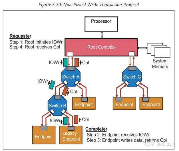 PCIE Transaction Layer TLP事务处理方式解读 - 知乎