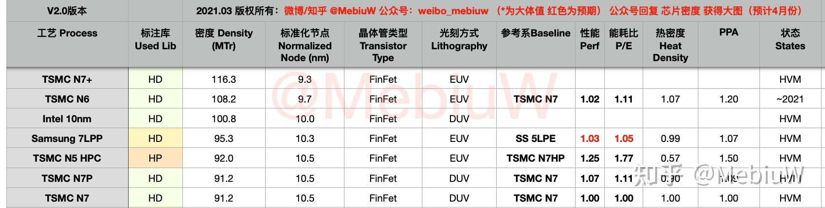 台积电n6在不算密度的情况下真的会比n7p工艺强吗？ - 知乎