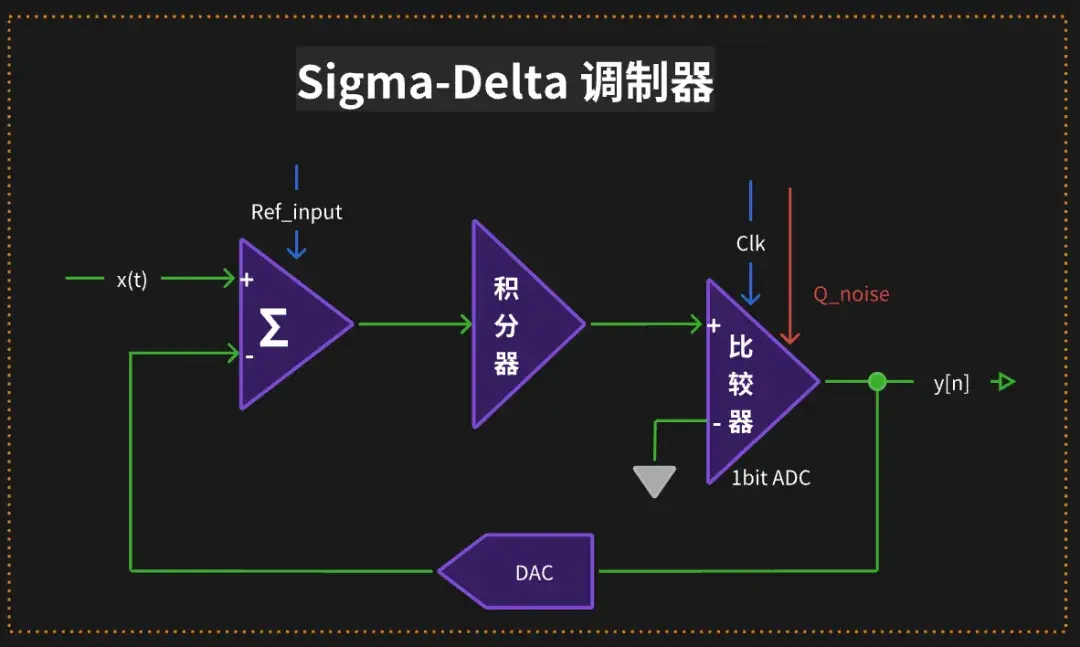 干货周记：轻松搞懂Sigma Delta调制，它原来是这么回事儿（番外篇6） - 知乎