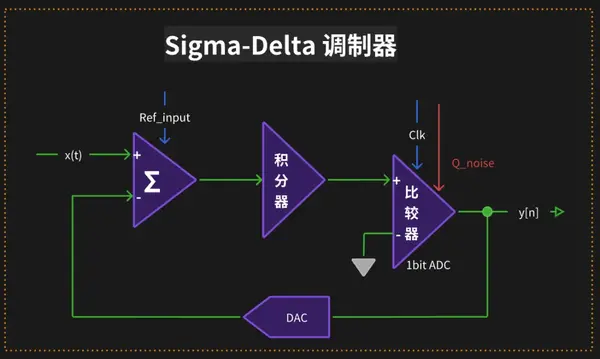 sigma-delta converter是什么转换技术？