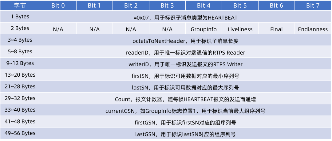 车载通信与DDS标准解读系列（4）：DDSI-RTPS协议 - 知乎