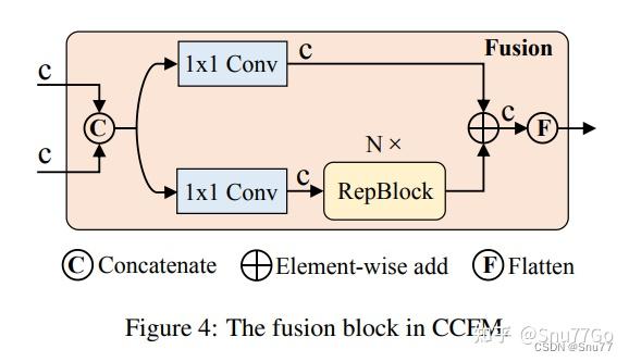 YOLOv8改进 | 2023Neck篇 | 轻量级跨尺度特征融合模块CCFM（附yaml文件+添加教程） - Snu77 - 博客园