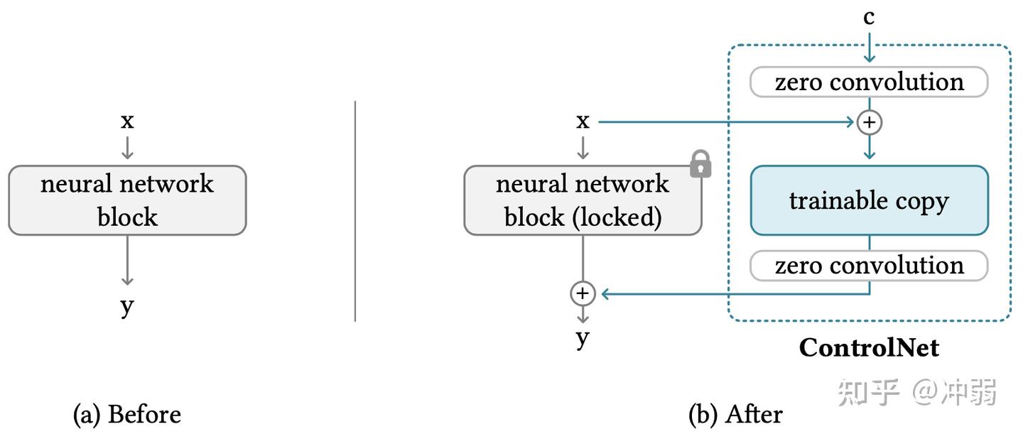 stable diffsion(五)——ControlNet原理与实践 - 知乎