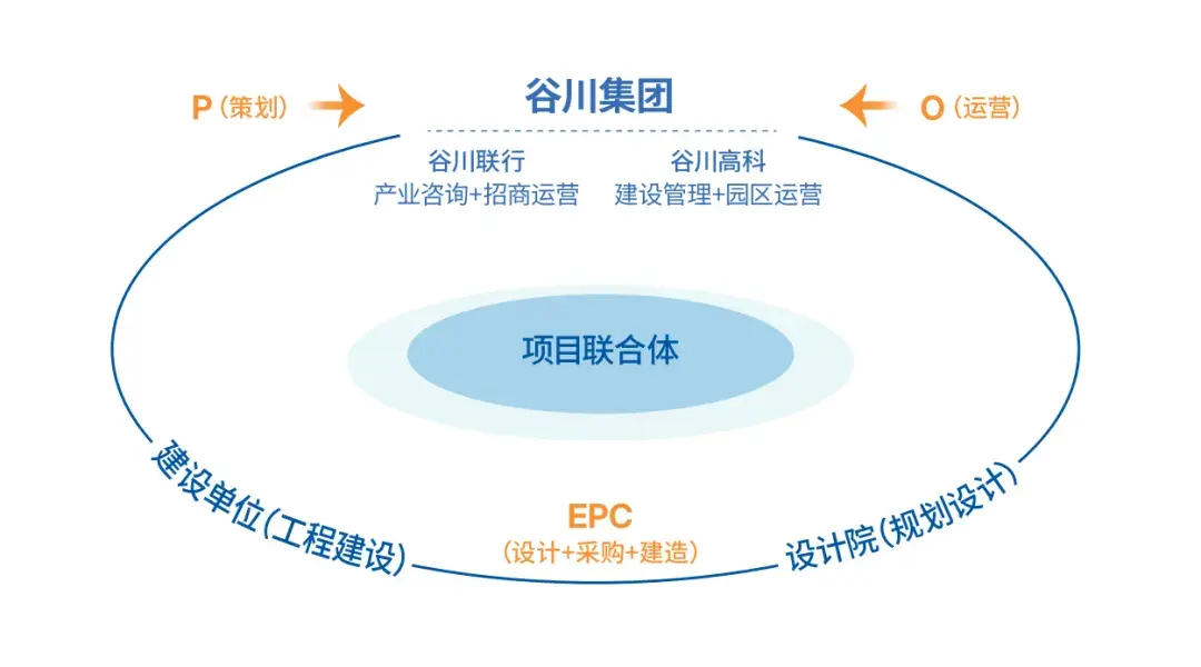 详解“P+EPC+O”模式，产业园区全生命周期管理 - 知乎