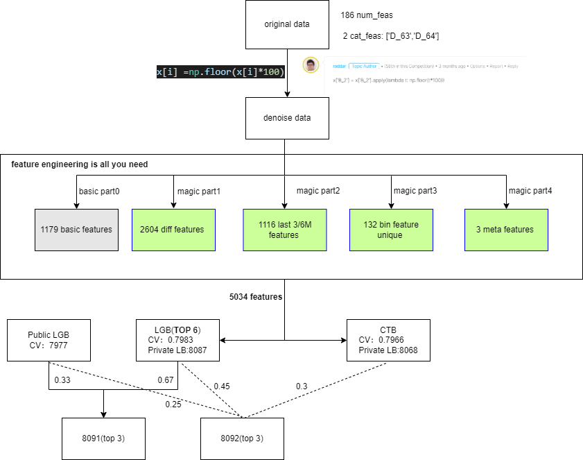 American Express - Default Prediction solution汇总 - 知乎