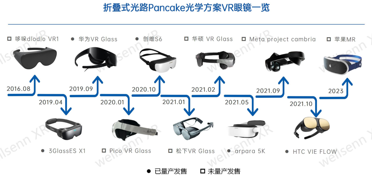 今年在VR领域大火的Pancake技术到底是什么？对VR未来发展有哪些影响？ - 知乎