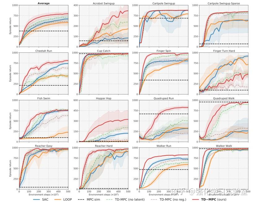 论文分享：Temporal Difference Learning for Model Predictive Control - 知乎
