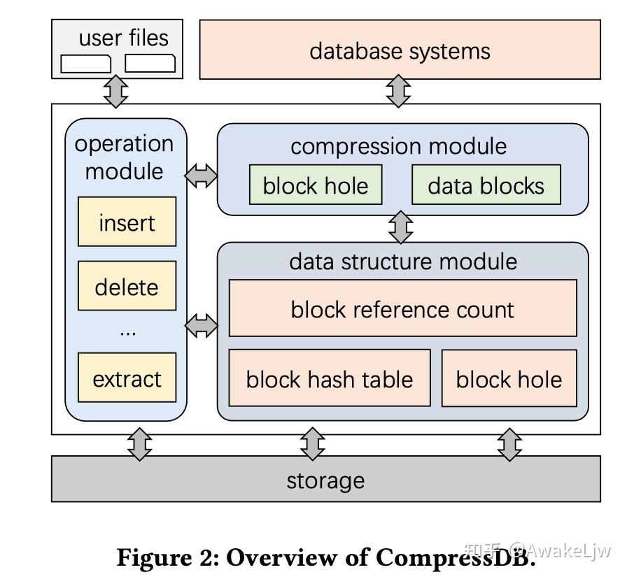 CompressDB: Enabling Efficient Compressed Data Direct Processing for Various Databases - 知乎
