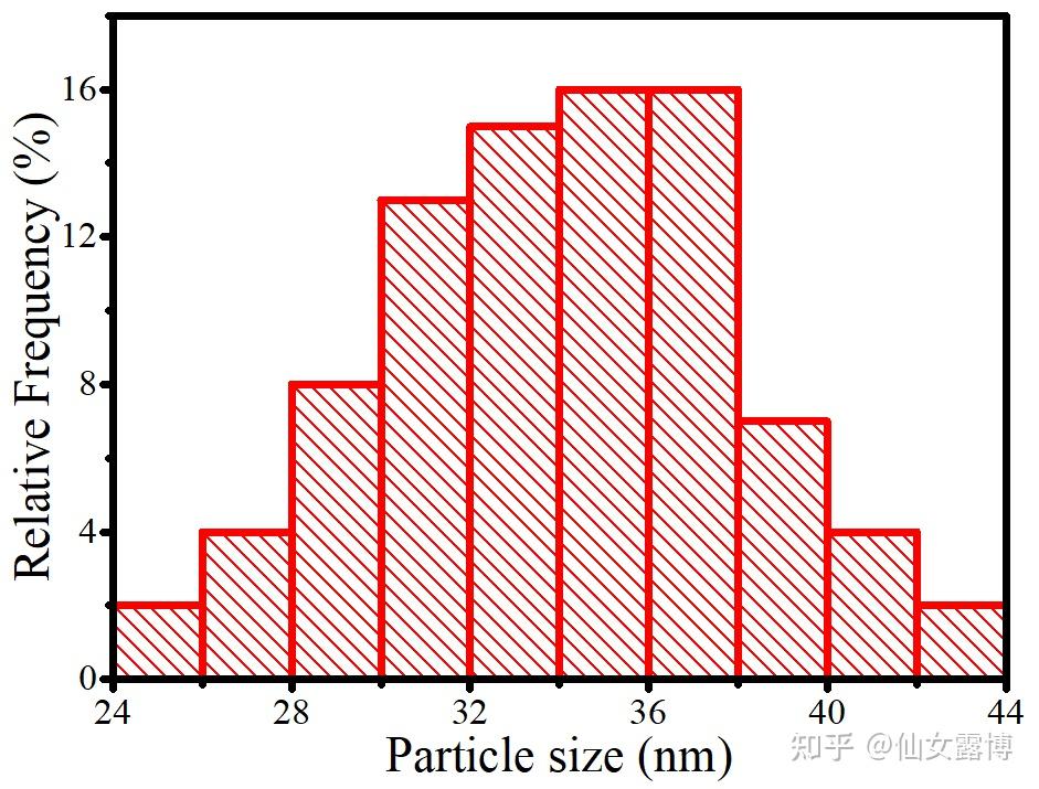 ORIGIN粒径分布直方图绘制和分析 - 知乎