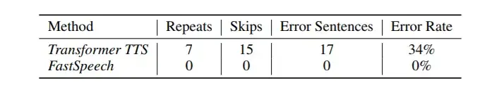 将文本转语音速度提高38倍，这个FastSpeech真的很fast - 知乎