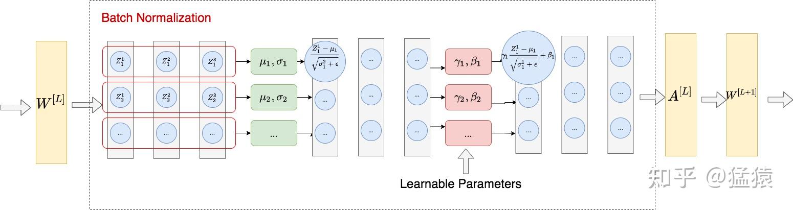 Transformer学习笔记三：为什么transformer要用layernormbatch Normalization And Layer 6939