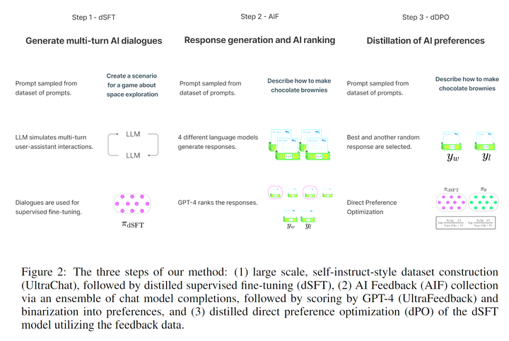 【LLM】Zephyr：直接提取语言模型的对齐(Zephyr: Direct Distillation of LM Alignment) - 知乎