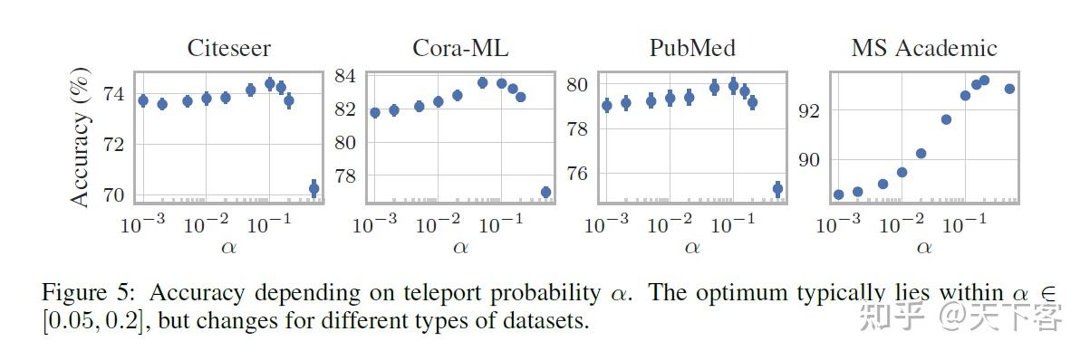 论文笔记：ICLR'19 Predict Then Propagate: Graph Neural Networks Meet Personalized PageRank - 知乎