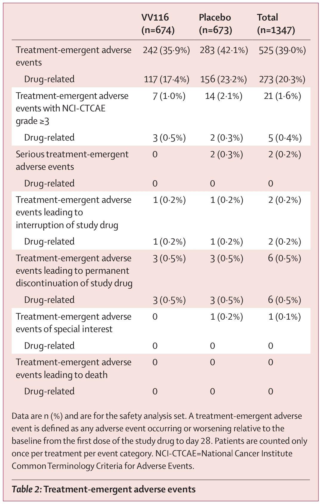 民得维/VV116在3期临床试验中的安全性数据 - 知乎