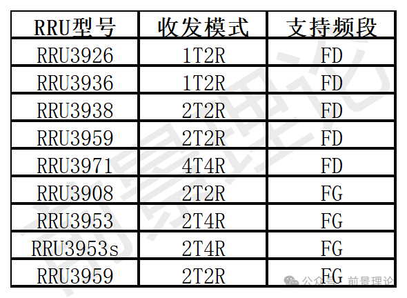 现网常用RRU型号及LTE功率计算培训 - 知乎