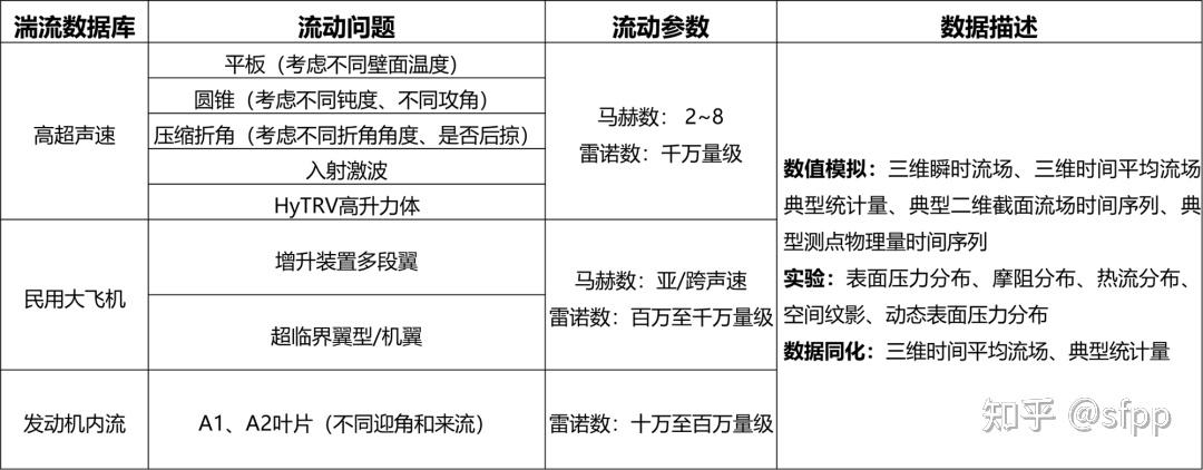 高雷诺数湍流数据库“AeroFlowData” - 知乎
