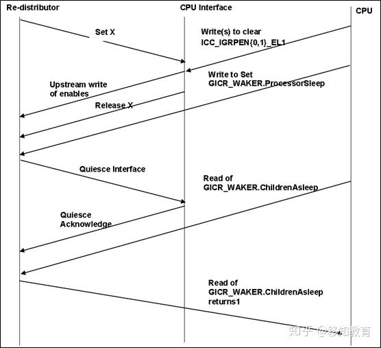ARM GIC（五）gicv3架构-gic stream协议 - 知乎